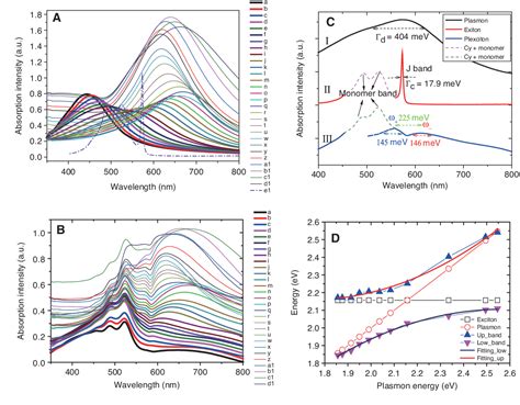Figure 2 From Strong Coupling With Directional Absorption Features Of