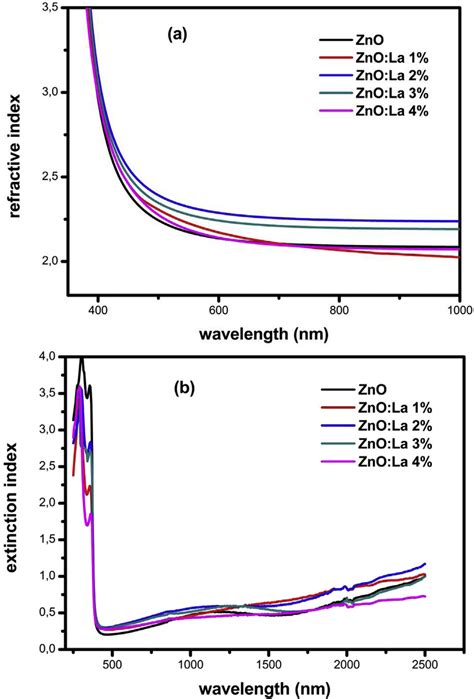 Variation Of Refractive Index A And Extinction Coefficient B With Download Scientific
