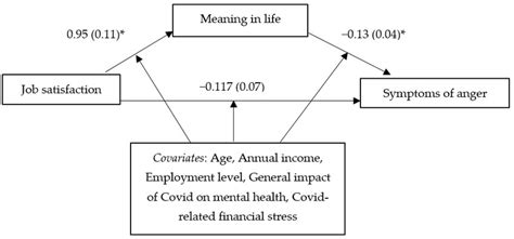 Mediation Relationship Between Job Satisfaction Meaning In Life And Download Scientific