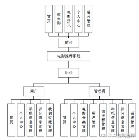 Javaphpnodejspython电影推荐系统【2024年毕设】 Csdn博客