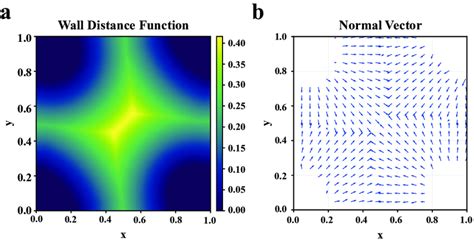 Figure A1 A Wall Distance Function Contour And B Wall Normal Vector