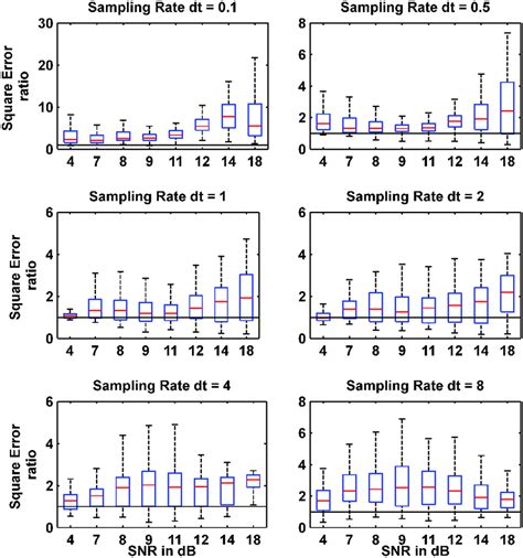 Distribution Of Squared Error Ratios Of 100 Monte Carlo Runs For