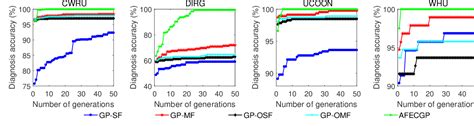 Figure 6 From Automatic Feature Extraction And Construction Using Genetic Programming For
