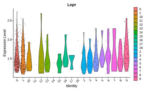 Order Of Clusters In VlnPlot Issue Satijalab Seurat GitHub