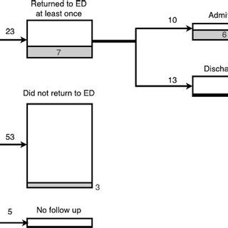 A Emergency Department ED Workflow B Follow Up Workflow PCP