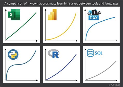 Helen Wall On Linkedin Datascience Alwaysbelearning Learningcurve 52 Comments
