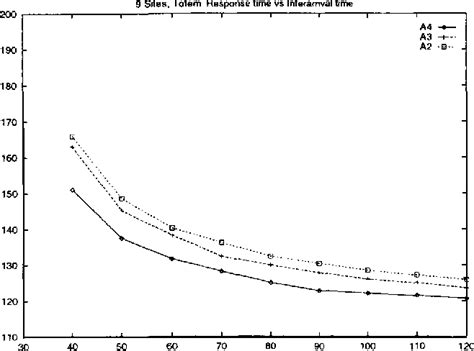 Figure 1 From The Performance Of Database Replication With Group