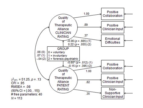 Structural Equation Modeling Sem Based On A Comparative Fit Index Download Scientific