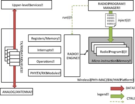 9 The Overall Envisioned Wmp Architecture Figure Shows The Envisioned