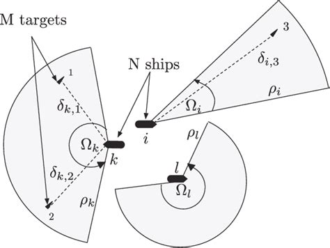 Figure 1 From Optimal Sensor Coordination For Multitarget Search And Track Assignment Semantic