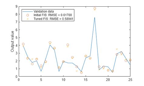 model suburban commuting using subtractive clustering and anfis