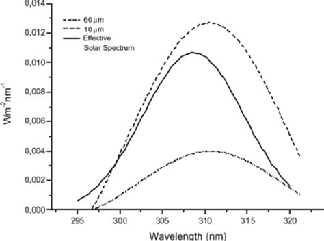 Spectral Irradiance Of The Mixture Compared To The Effective Solar Download Scientific Diagram