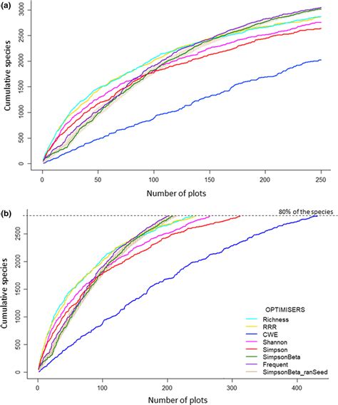 Site Optimization Process Applying Conservation Reserve Design