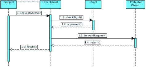 Sequence Diagram For Authentication Pattern Download Scientific Diagram