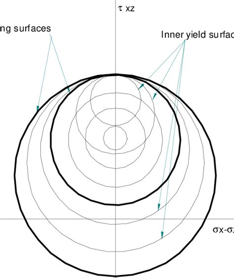 Multiple Yield Surfaces Download Scientific Diagram