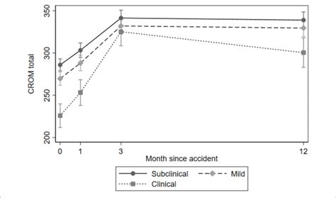 Cervical Range Of Motion By Ptss Groups Over Time Download