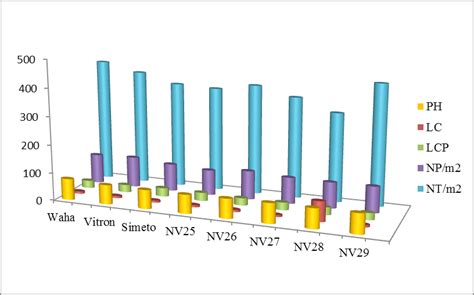 Mean Variations Of Morphological Parameters Of The Genotypes Download Scientific Diagram