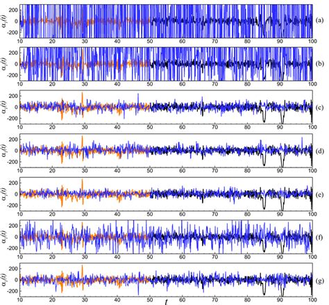 Time Series Of The First Modal Coefficient For Experiment Iii Showing Download Scientific