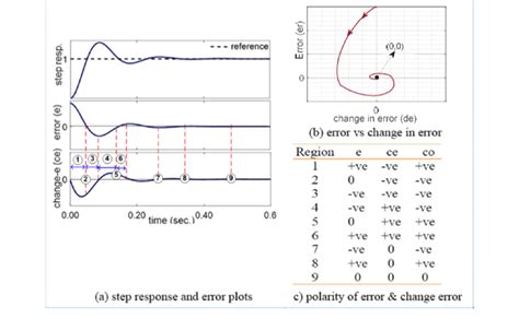 Step Response And Error Signal Plots And Analysis Table Download