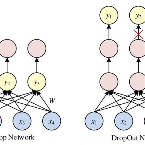 Comparison Of The Working Principle Of Normal Network And Dropout Network Download Scientific