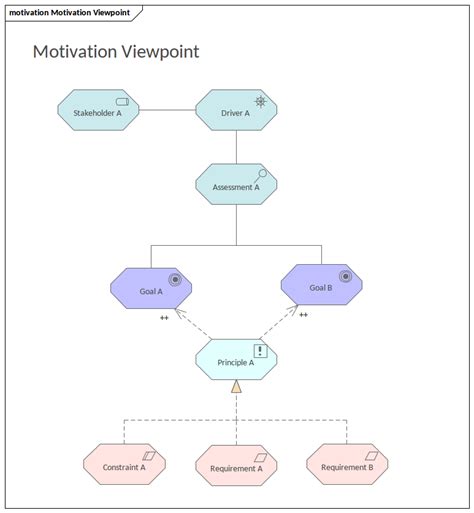 Archimate Enterprise Architect Diagrams Gallery