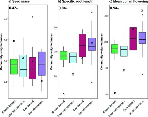 Distribution Of Observed Boxplots And Predicted X Cwm Trait Values