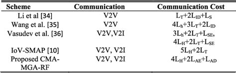 table 4 from an intelligent security framework based on collaborative mutual authentication