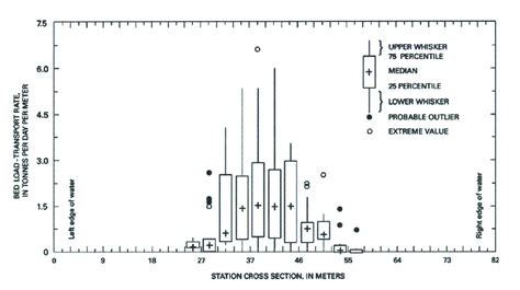 Box And Whisker Plots Showing The Cross Sectional Distribution Of