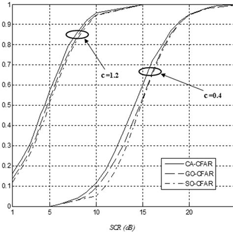 pd of the different detectors versus scr db in homogenous background