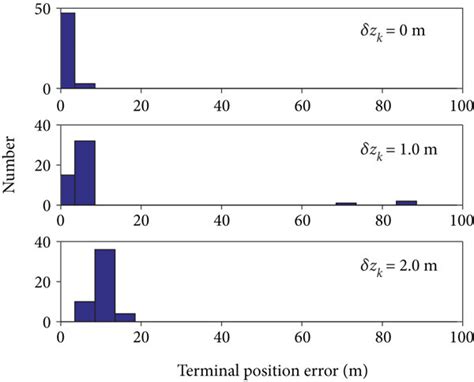 Horizontal Position Error Distributions From Two Filters For 50 Monte
