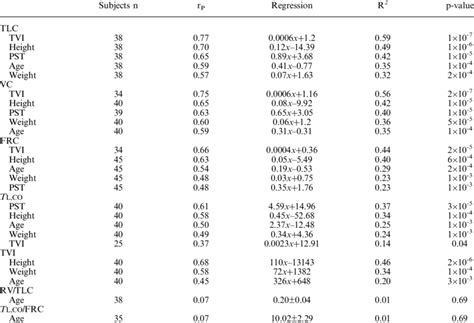 partial pearson correlation coefficients r p and regression