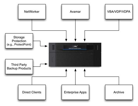 Avamar Backup Troubleshooting