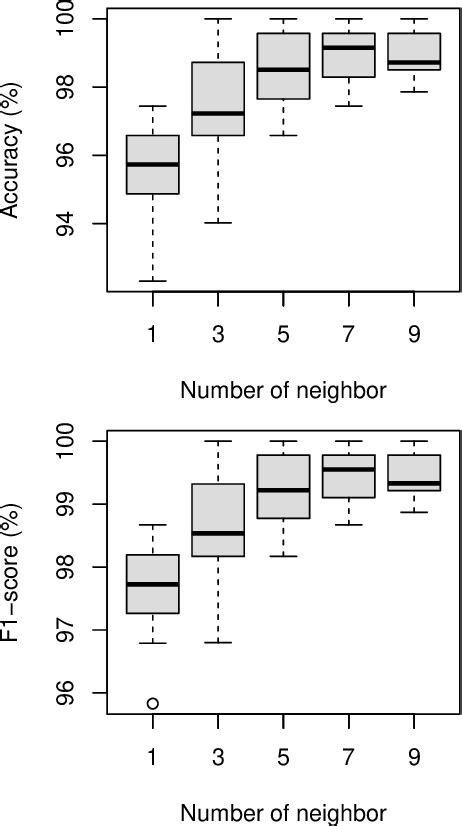 Figure 2 From A Distrust Model To Detect Faulty Sensor In An Iot Network Semantic Scholar