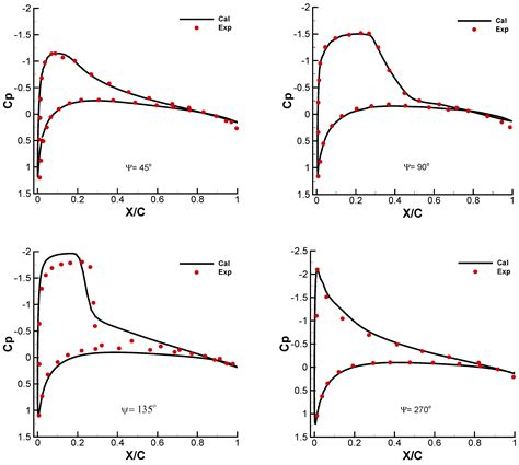 The Aerodynamic Interaction Effects Between The Rotor And Fuselage On The Drag Performance Of A