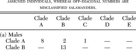CLASSIFICATION MATRICES FOR A MALES AND B FEMALES FROM THE Download Table