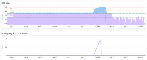 why does my postgres have major replication lag monitoring with