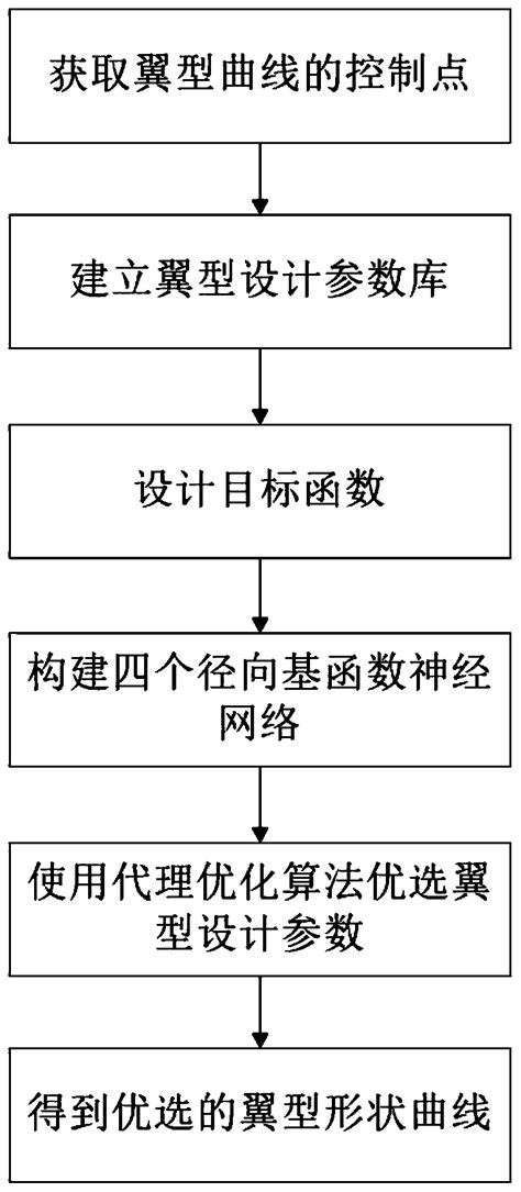 Airfoil Design Method Based On Radial Basis Function Neural Network