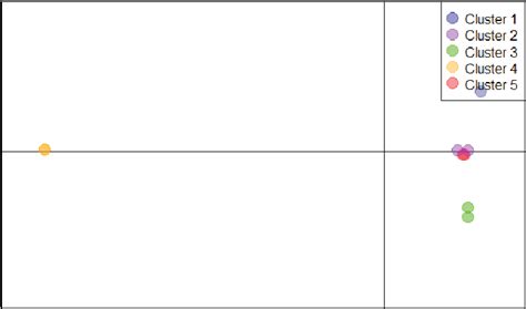 Clusters Of Enterococcus Faecalis Accessions Based On Their Genetic Download Scientific Diagram