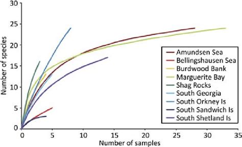 Accumulation Curves Indicating The Sampling Effort Of Each Location And