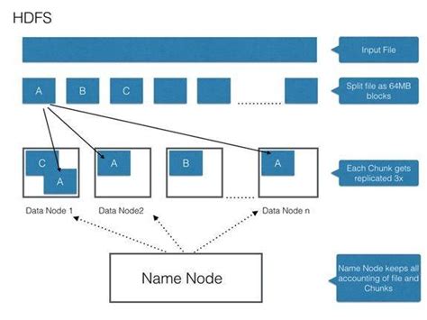 Krishna Sai Reddy Chavva On Linkedin Hdfs And Architecture Of Hadoop