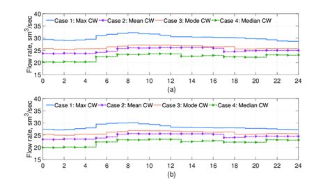 A Pipe 10 Flow Rate Of Blended Gas With H 2 B Flow Rate In Pipe Download Scientific