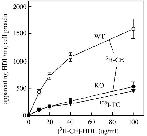 Concentration Dependence Of Hdl Labeled With Cholesteryl Ester [ 3