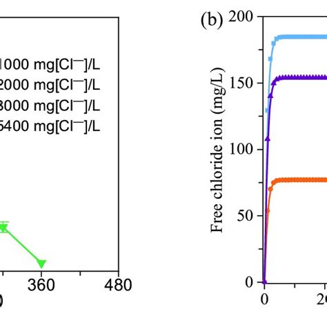 a the effect of different chloride ion concentrations on 2 4 6 tcp download scientific