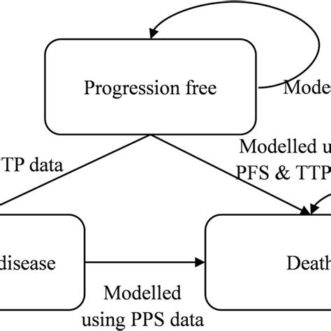 markov model structure the health state structure was published