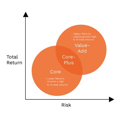 Why Choose A Core Plus Strategy Avignon Capital Why Choose A Core Plus Strategy Avignon Capital