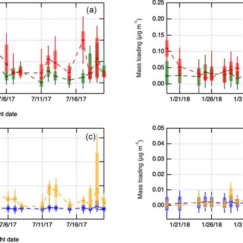 Summary Of Aerosol Chemistry Measurements Acquired With The Hr Tof Ams