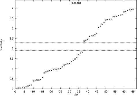 Figure 3 From Correcting Real Word Spelling Errors By Restoring Lexical