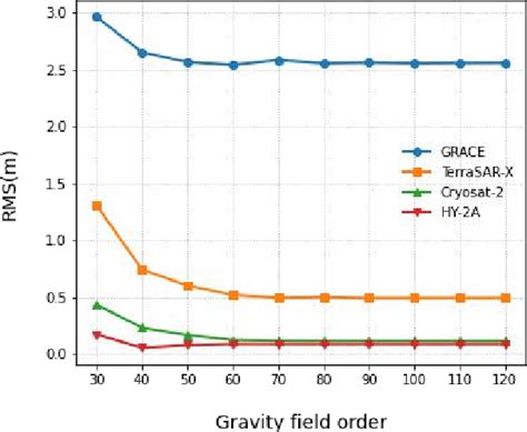 Figure 1 From Analysis Of The Gravity Models Impact On Leo Satellite