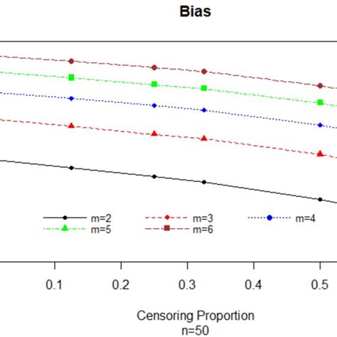 Line Plot Of Bias A ˆ β 0 And B ˆ β 1 At M2345 And 6 When N50 Download Scientific Diagram