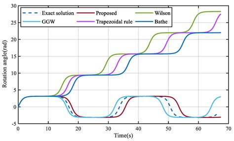 An Improved Time Integration Method Based On Galerkin Weak Form With Controllable Numerical